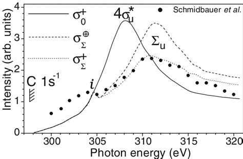 The Dashed And Dotted Lines Show S © S And S 1 S Respectively