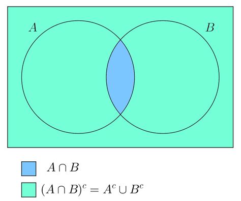 De Morgans Laws Brilliant Math And Science Wiki