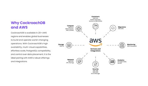 Aws Reinvent 2024 Explore Resilience With Cockroach Labs