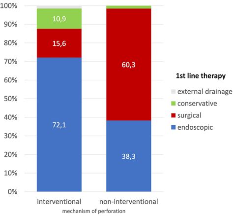 1st Line Therapy Of Interventional And Non Interventional Perforations