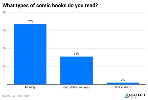 Comic Books Statistics By Market Revenues And Sales 2025