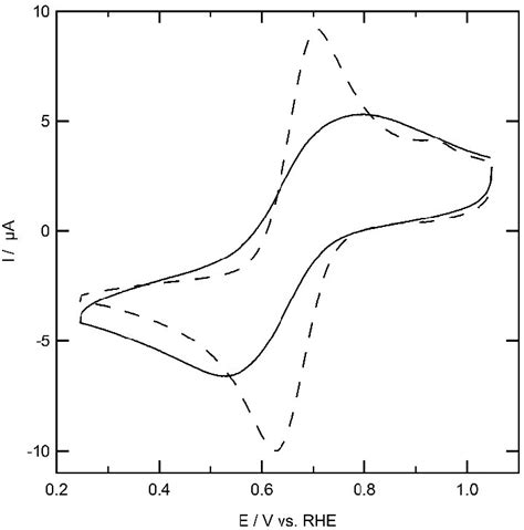 Outer Sphere Electron Transfer At A Gold Electrode Dotted Line And A Download Scientific
