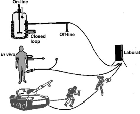 12 Comparison Of Sensing Modes A Bioreactor B Clinical