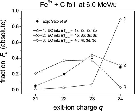 Influence Of The Electron Capture Cross Sections Into Different States Download Scientific