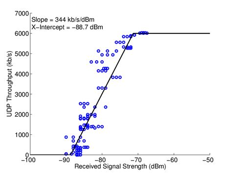 3 Measured Udp Throughput Rtscts Off Received By An Access Node As A