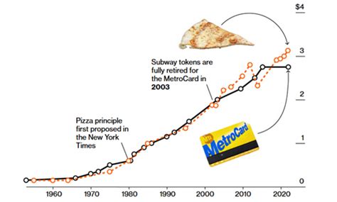 Data Stories Illustrating Data About Food Tdwi