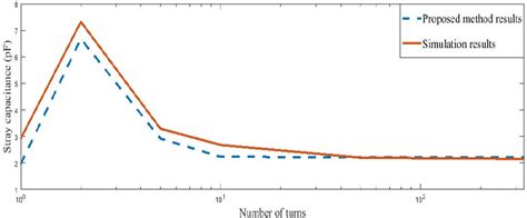 Comparison Between Simulation Results And The Proposed Analytical Method Download Scientific