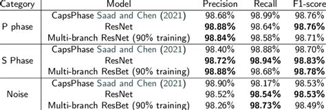 Testing Results For Phase Classification On The Testing Data Download Scientific Diagram