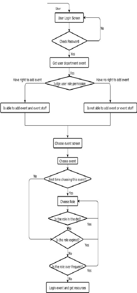User Transaction Processing System Flowchart Download Scientific Diagram