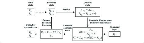 Block Diagram Of The Kalman Filter Which Involves Four Steps 1