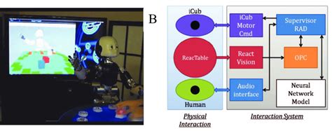 robotic platform a icub humanoid robot with the reactable b