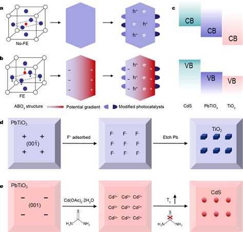 Structure Design And Preparation Process Of Heterostructure Cdspbtio 3 Download Scientific