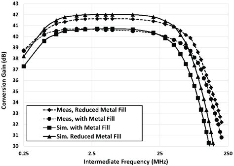 The Simulated And Measured Conversion Gain Versus The If Download Scientific Diagram