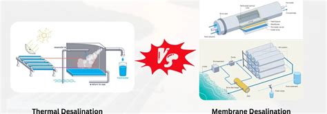 Desalination Technologies Comparison Archives Gapura Liqua Solutions