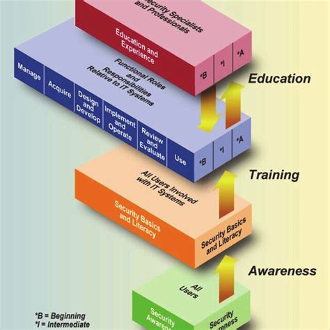 The It Security Learning Continuum 3 Download Scientific Diagram