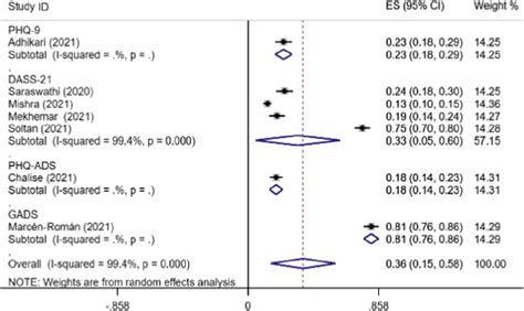 Subgroup Analysis Based On Assessment Tools For Estimating Depression