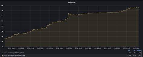 Ws Manager Potential Go Routines Leak · Issue 11020 · Gitpod Iogitpod · Github