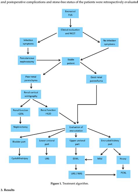 Treatment Algorithm Download Scientific Diagram