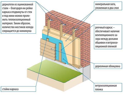 Технология утепления стен снаружи минватой под сайдинг и штукатурку ...