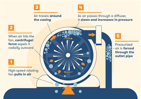 Centrifugal Compressor working principle? - Mechanical Engineering Study materials & Science ...