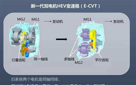 【文章】e Cvt解析：揭秘汽车世界的无极变速新技术！车家号汽车之家