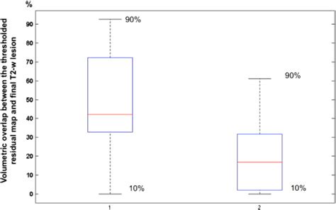 Boxplot Illustrating The Skewness In Our Cohort For The Volumetric Download Scientific Diagram
