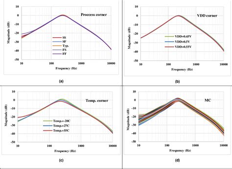 Figure 12 From Electronically Tunable Universal Filter And Quadrature