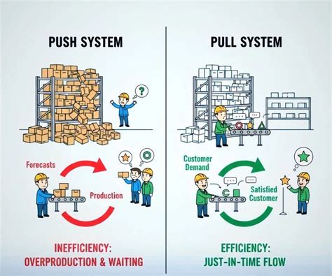 🚦 Push System Vs Pull System — The Real Difference In Operations In