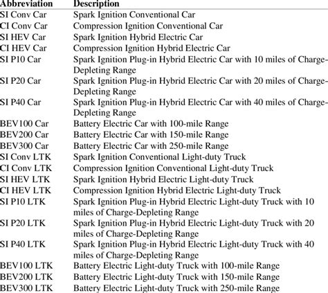 List Of Technology Abbreviations Download Table