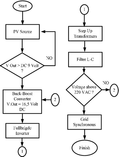 Figure 1 From Implementation Of A Voltage Control Method For A Grid