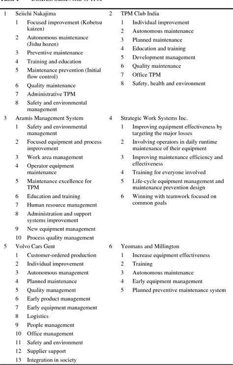 Table 1 From A Swot Analysis Of Total Productive Maintenance Frameworks