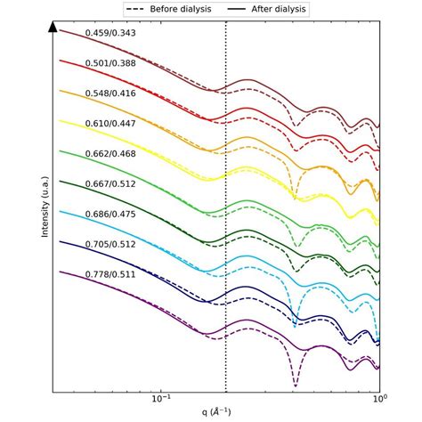Saxs Curves Of The Samples Before Dashed Lines And After Solid