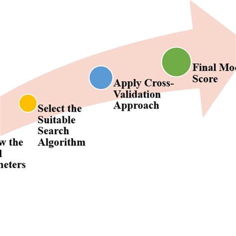 Cross Validation Cpu Usage Download Scientific Diagram