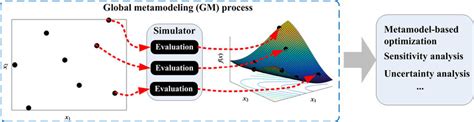 Global Metamodeling Process And Its Applications Download Scientific Diagram