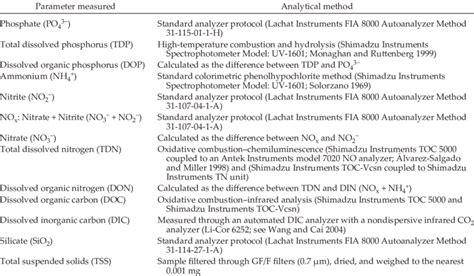 A Summary Of The Analytical Methods Used To Measure Andor Calculate