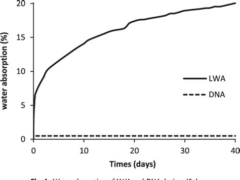 Figure 1 From An Original Test Method To Assess Water Absorption Desorption Of Lightweight