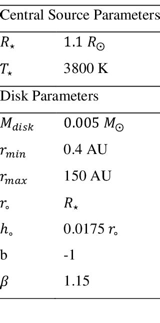 The Best Fitting Parameters Download Table