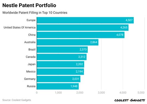 Nestle Statistics By Sales Revenue And Facts 2025