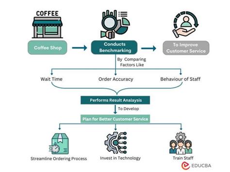 Benchmarking Types Process And Real Examples For Businesses