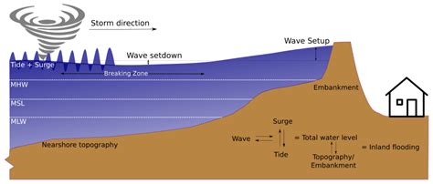 Storm Surge Diagram Storm Surge « Inside The Eye