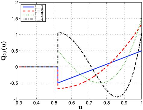 1 Thermal Group Polynomial Basis Functions Download Scientific Diagram