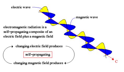 Electromagnetism What Causes The Permittivity And Permeability Of