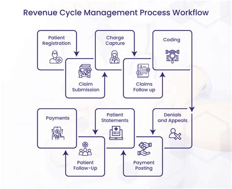 Revenue Cycle Flowchart Revenue Cycle Management Software In