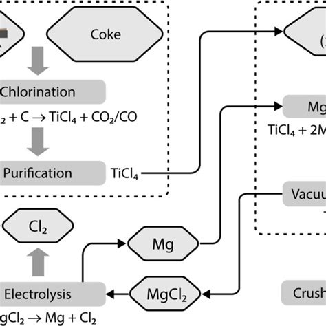 Schematic Illustration Of The Os Process 13 Download Scientific Diagram