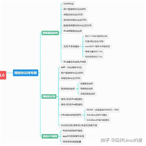 谈谈linux内核的学习路线,具体要怎么学? 知乎 谈谈linux内核的学习路线,具体要怎么学? 知乎