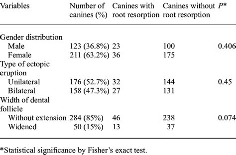 Relationship Between Gender Type Of Ectopic Canine Eruption And