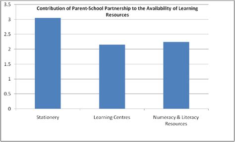 A Simple Bar Chart Showing The Weighted Average Of The Contribution Of