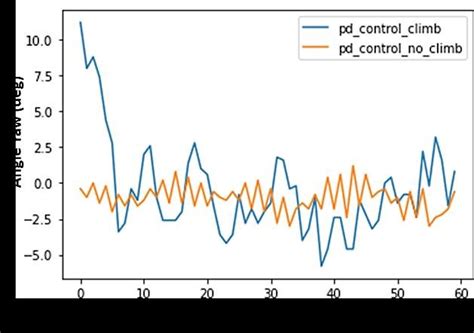 Comparison Of Heading Angle In Heading Control Implementation On A Flat Download Scientific