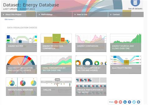 5 Innovative Ways To Use Our Energy Database Energía Para El Futuro