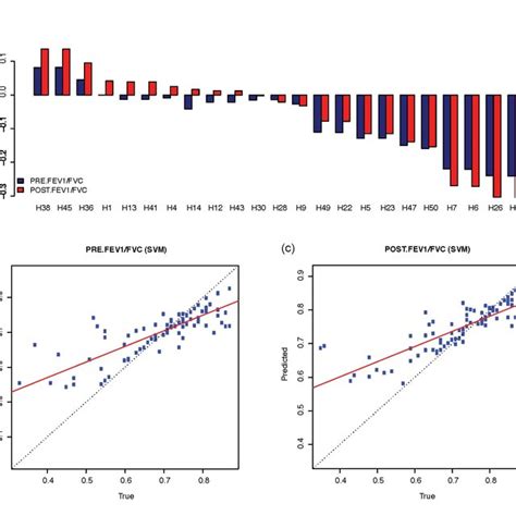 Prediction Of Fev1fvc Ratio A Spearman Correlation Between Hidden